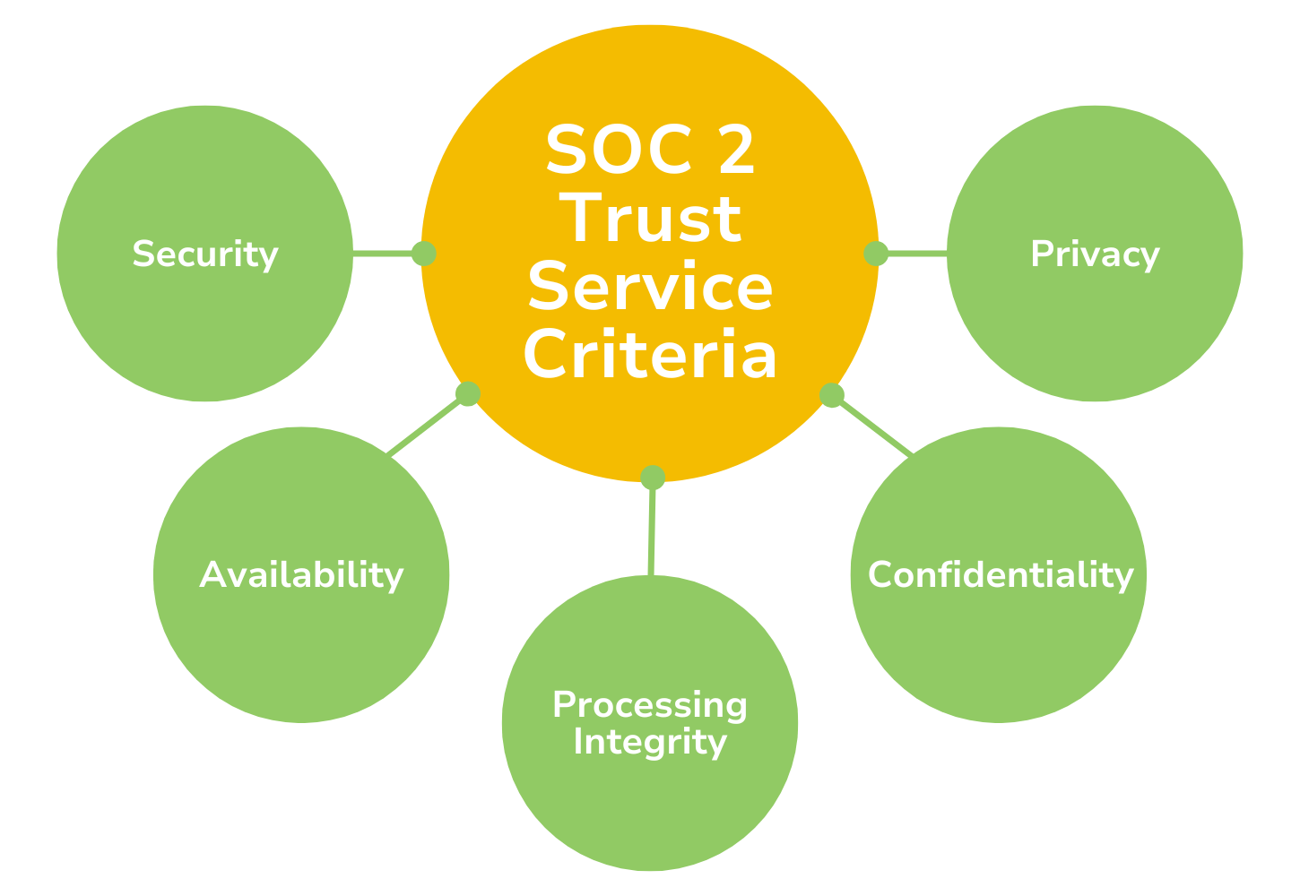 What is SOC 2? A Guide to Security Compliance