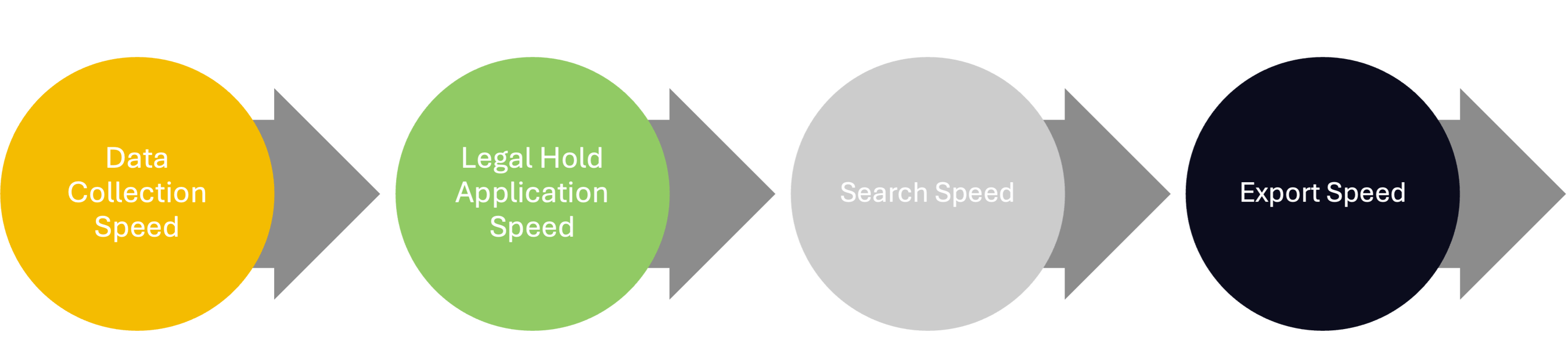 Navigating the Full Spectrum of eDiscovery Efficiency